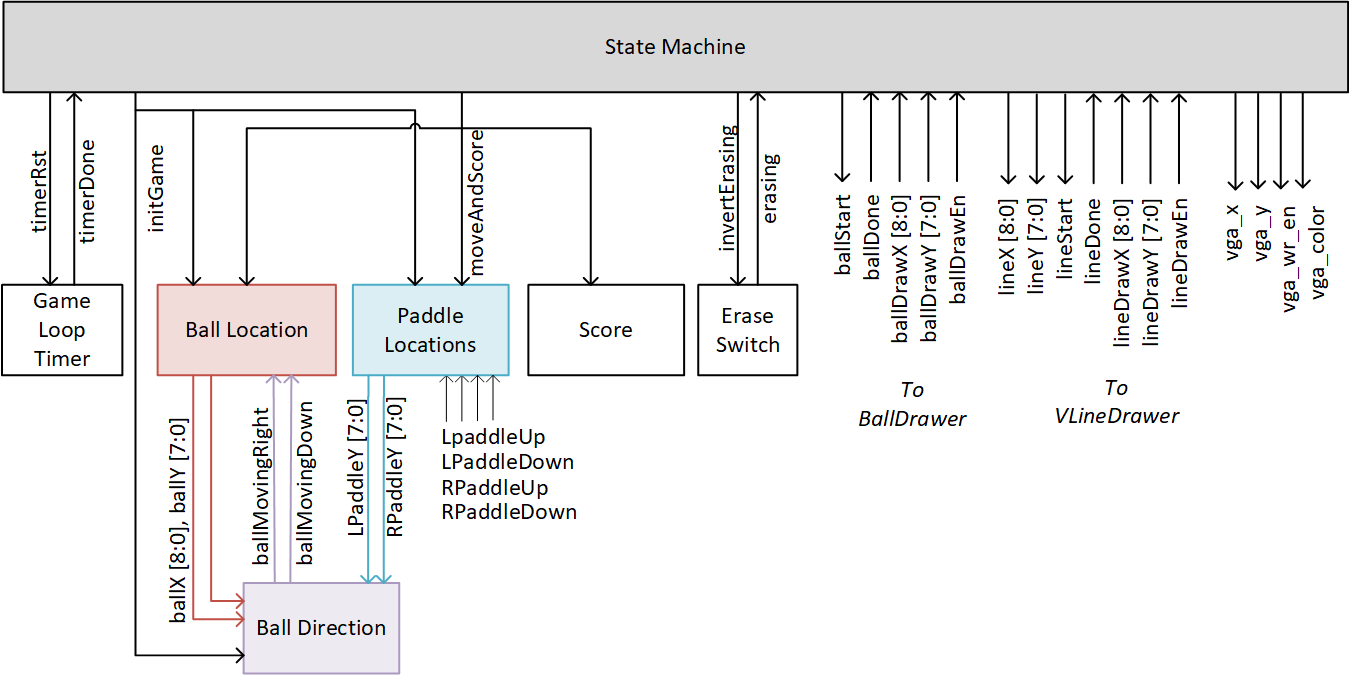 Pong: Part 2 • ECEn 220: Fundamentals of Digital Systems